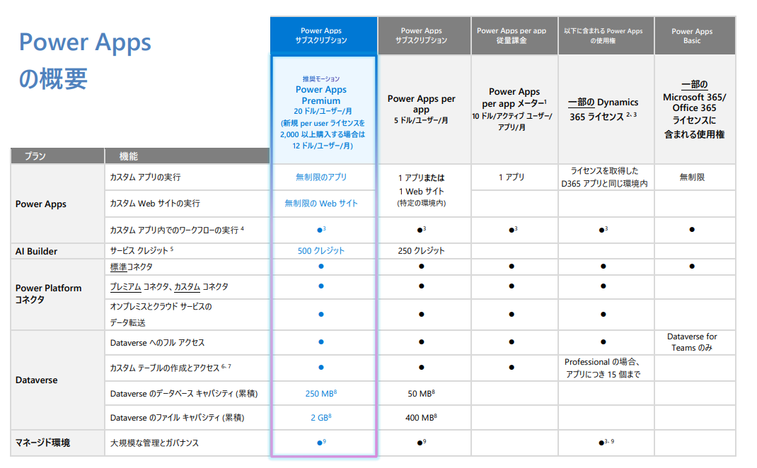 【図解でわかる】難解なPowerAppsのライセンス体系を丁寧に解説します | ノーコード・ローコードに特化したシステム開発・導入支援サービス